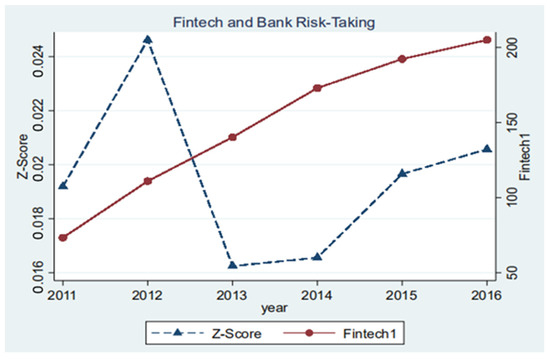 Impact of Fintech on Bank Risk-Taking: Evidence from China