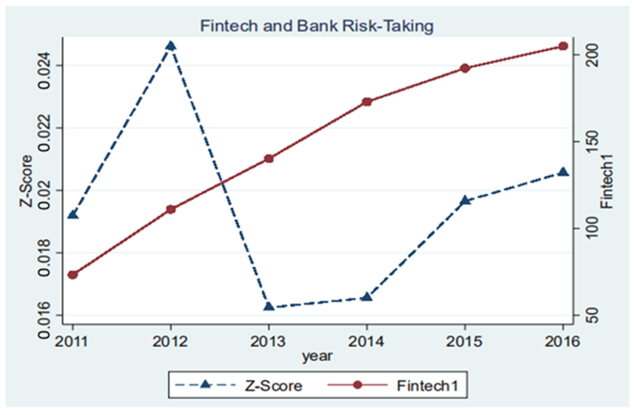 Impact of Fintech on Bank Risk-Taking: Evidence from China