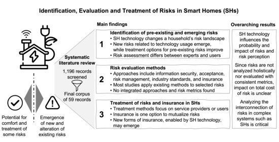 Risks | Free Full-Text | On the Identification, Evaluation and ...