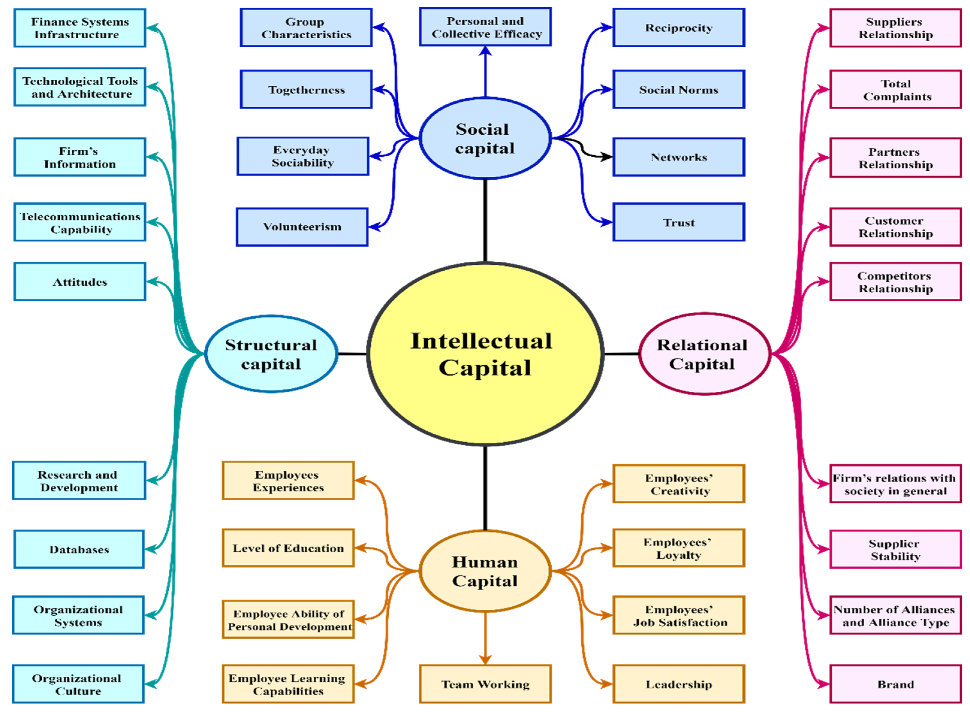 Intellectual Capital and Innovation Performance: Systematic Literature ...