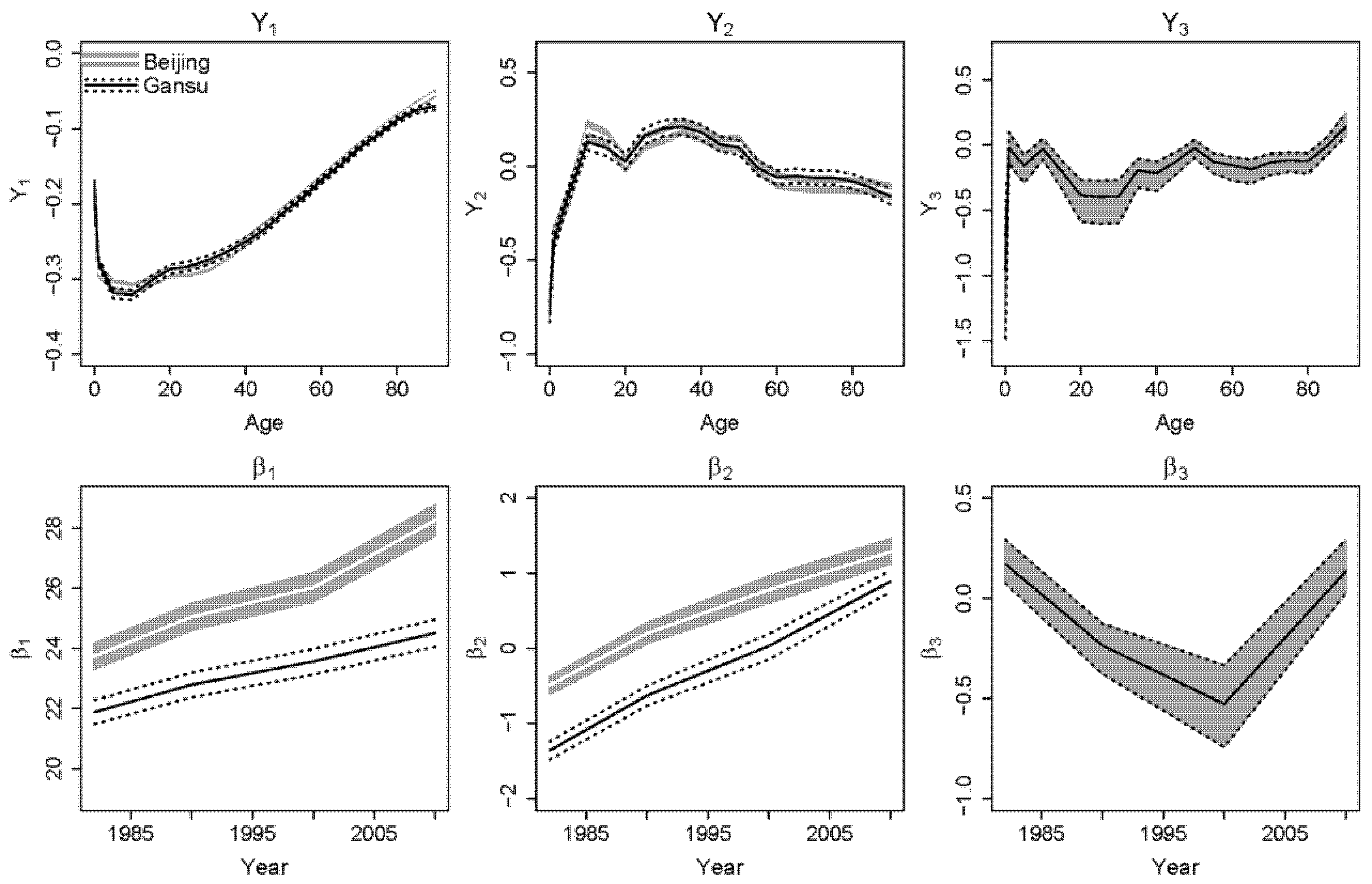 Risks | Free Full-Text | Subnational Mortality Modelling: A Bayesian ...