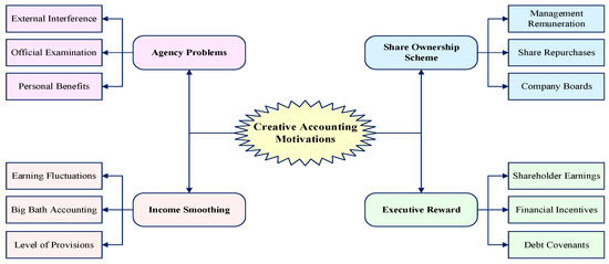 Creative Accounting Determinants and Financial Reporting Quality ...