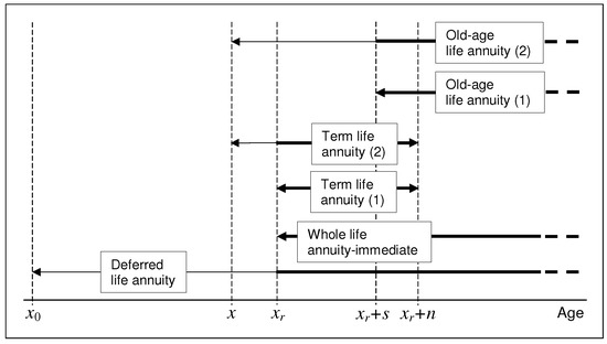 Risks | Free Full-Text | Time Restrictions on Life Annuity Benefits ...