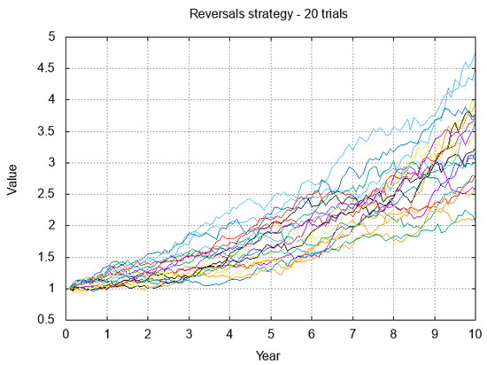 Modeling Momentum and Reversals