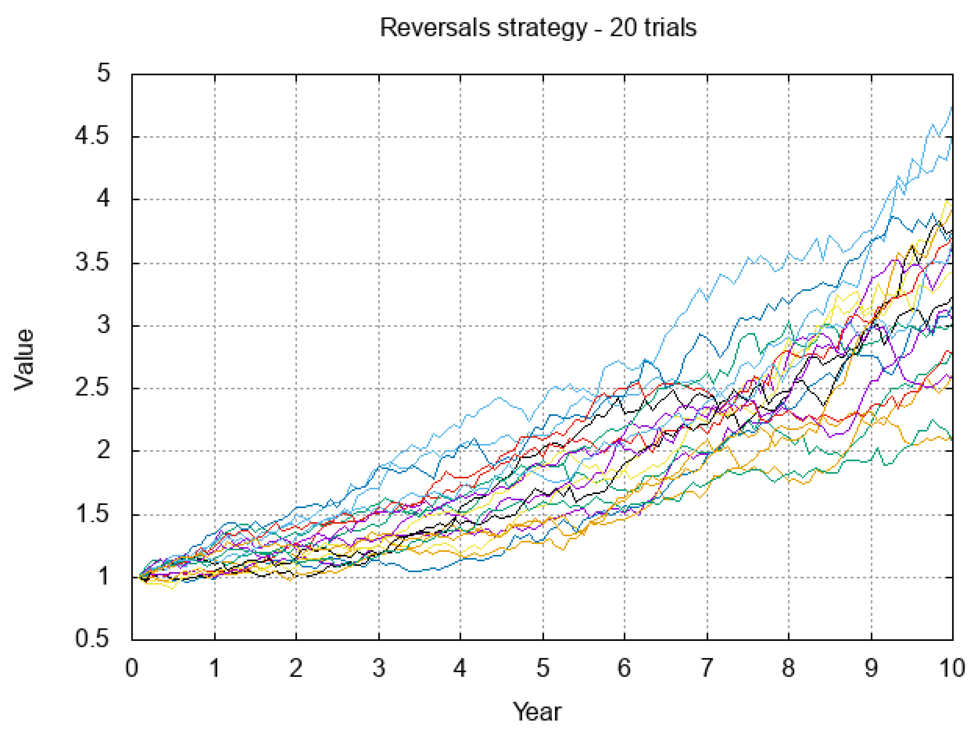 Modeling Momentum and Reversals