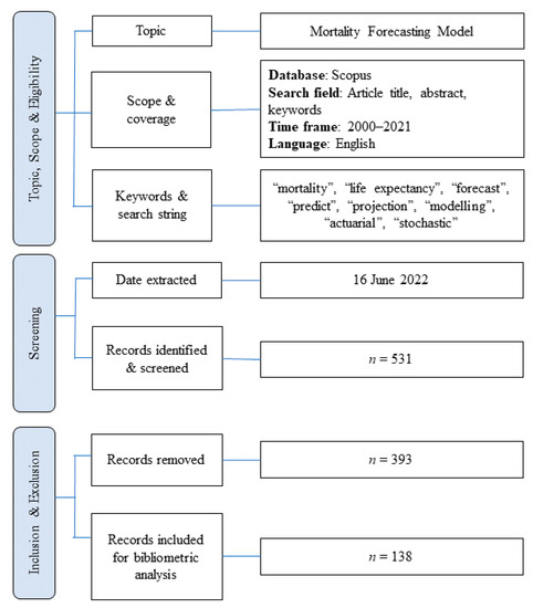A Bibliometric Analysis of Research on Stochastic Mortality Modelling and Forecasting