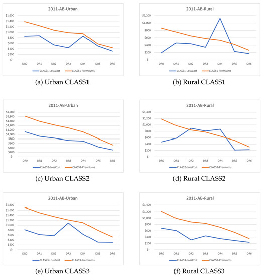 Exploring Industry-Level Fairness of Auto Insurance Premiums by ...