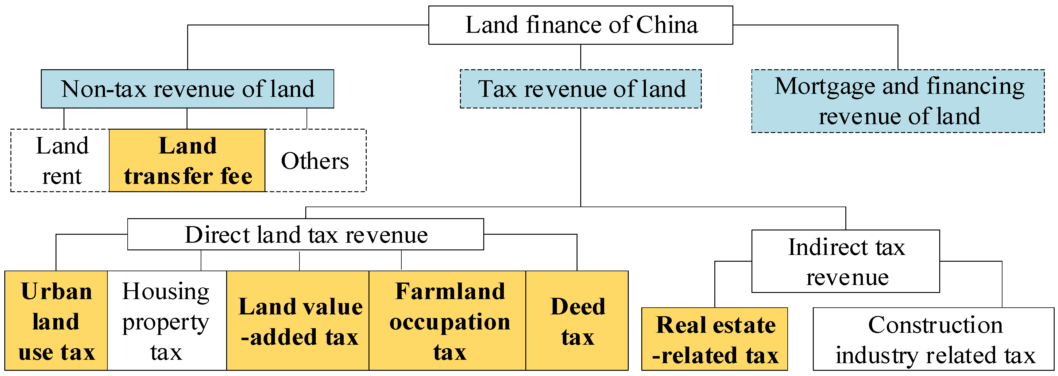 Spatial-Temporal Evolution and Risk Assessment of Land Finance ...