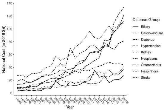 Modeling the Economic Cost of Obesity Risk and Its Relation to the ...