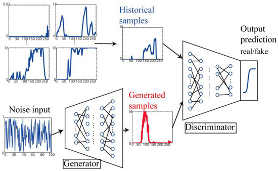 Scenario Generation for Market Risk Models Using Generative Neural Networks