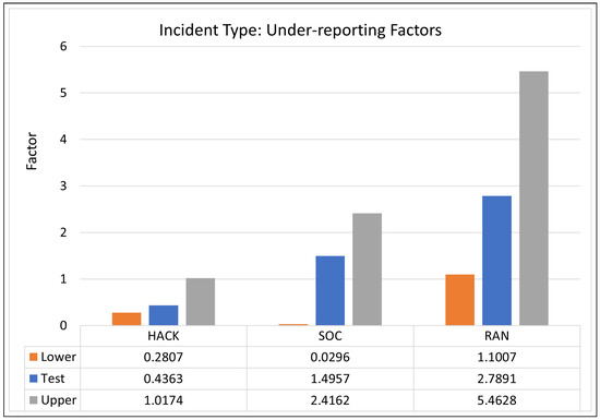 Modeling Under-Reporting in Cyber Incidents