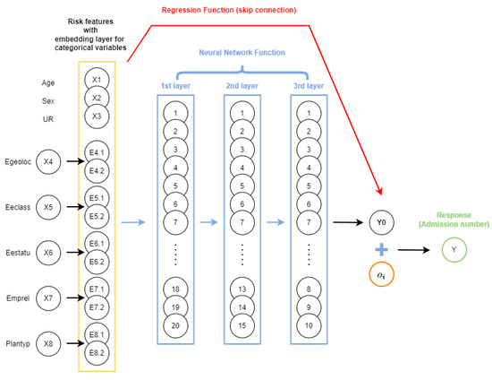 A Combined Neural Network Approach for the Prediction of Admission ...
