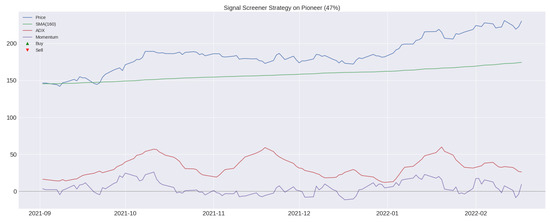 Risks | Free Full-Text | Financial Technical Indicator and Algorithmic ...