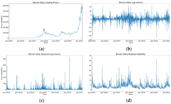 Forecasting Bitcoin Volatility Using Hybrid GARCH Models with Machine ...