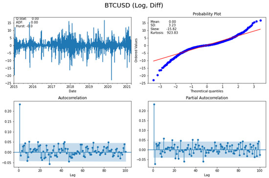 Forecasting Bitcoin Volatility Using Hybrid GARCH Models with Machine Learning