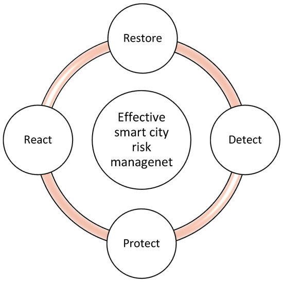 Solutions to Manage Smart Cities’ Risks in Times of Pandemic Crisis