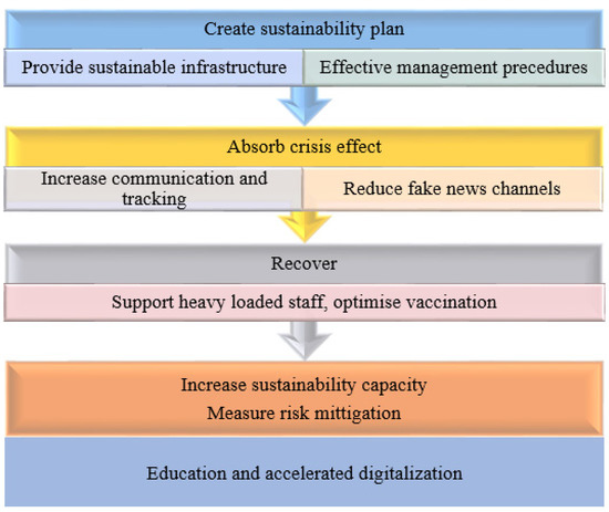 Solutions to Manage Smart Cities’ Risks in Times of Pandemic Crisis
