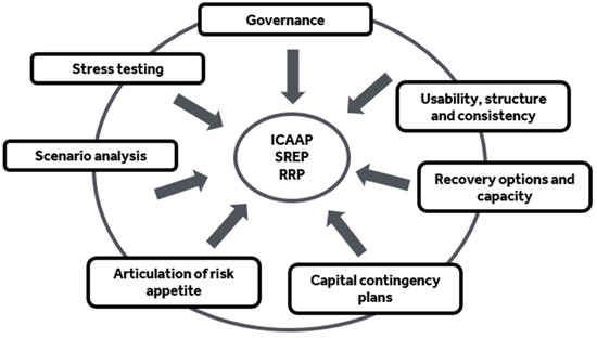 Designing Stress Tests for UK Fast-Growing Firms and Fintech