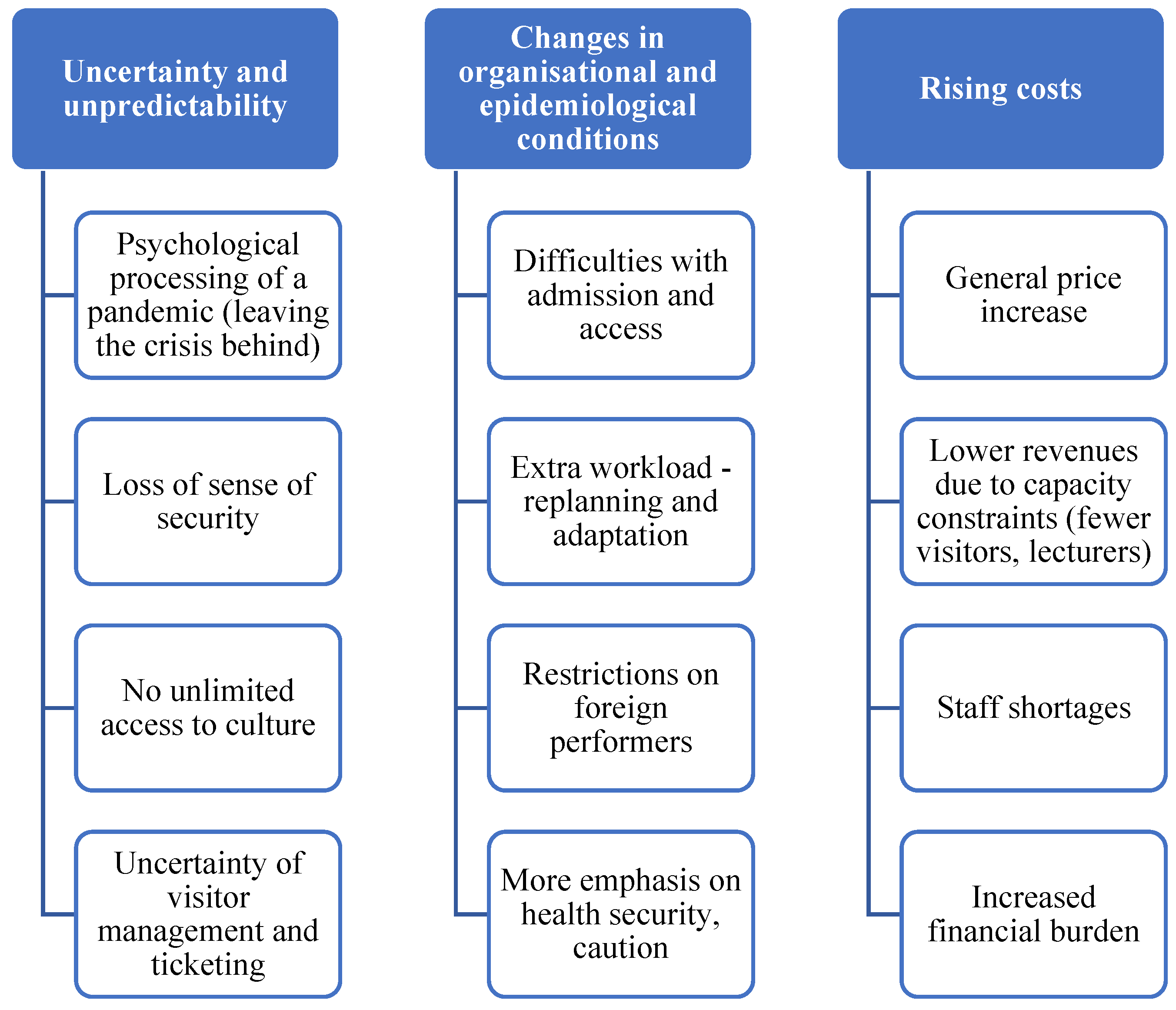 Towards a More Resilient Festival Industry: An Analysis of the Adoption ...