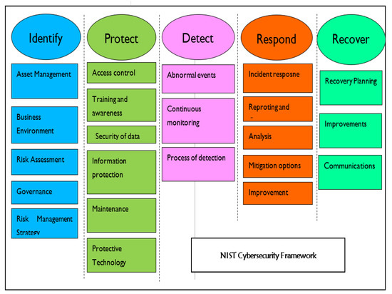 Context-Based and Adaptive Cybersecurity Risk Management Framework