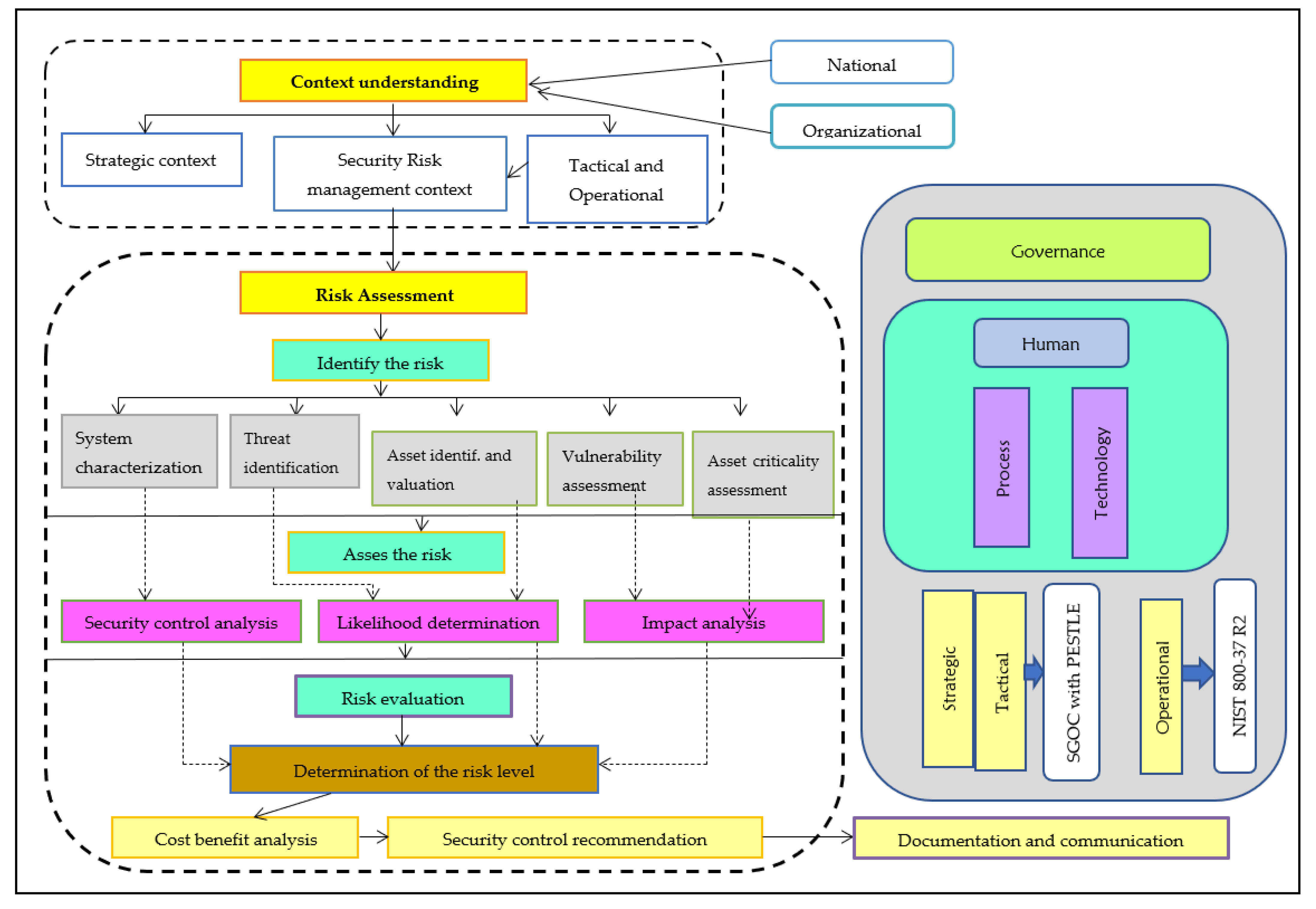 Context-Based and Adaptive Cybersecurity Risk Management Framework