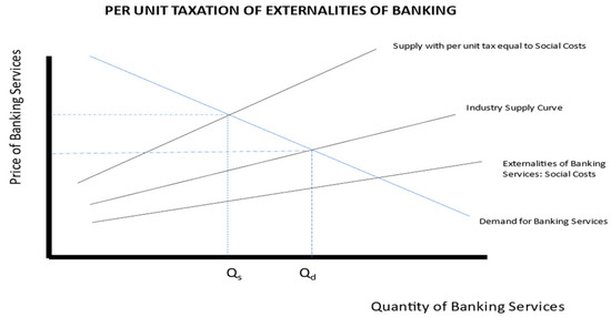 Regulation and De-Risking: Theoretical and Empirical Insights