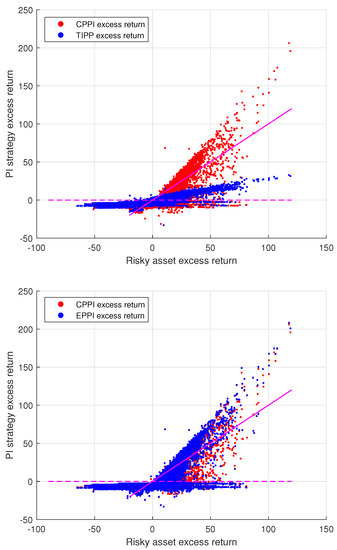 Constant or Variable? A Performance Analysis among Portfolio Insurance ...