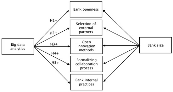 Big Data Analytics to Support Open Innovation Strategies in Banks
