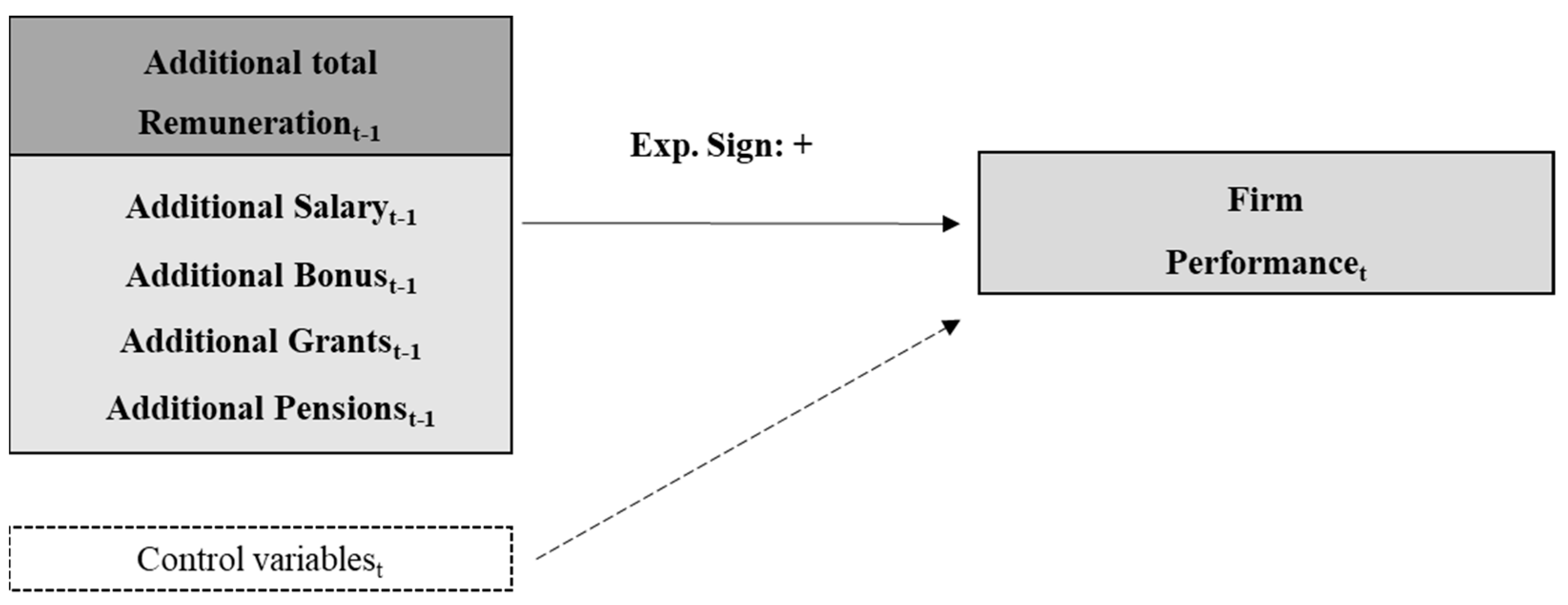 Is Additional CEO Remuneration a Performance Driver? DAX CEOs Evidence
