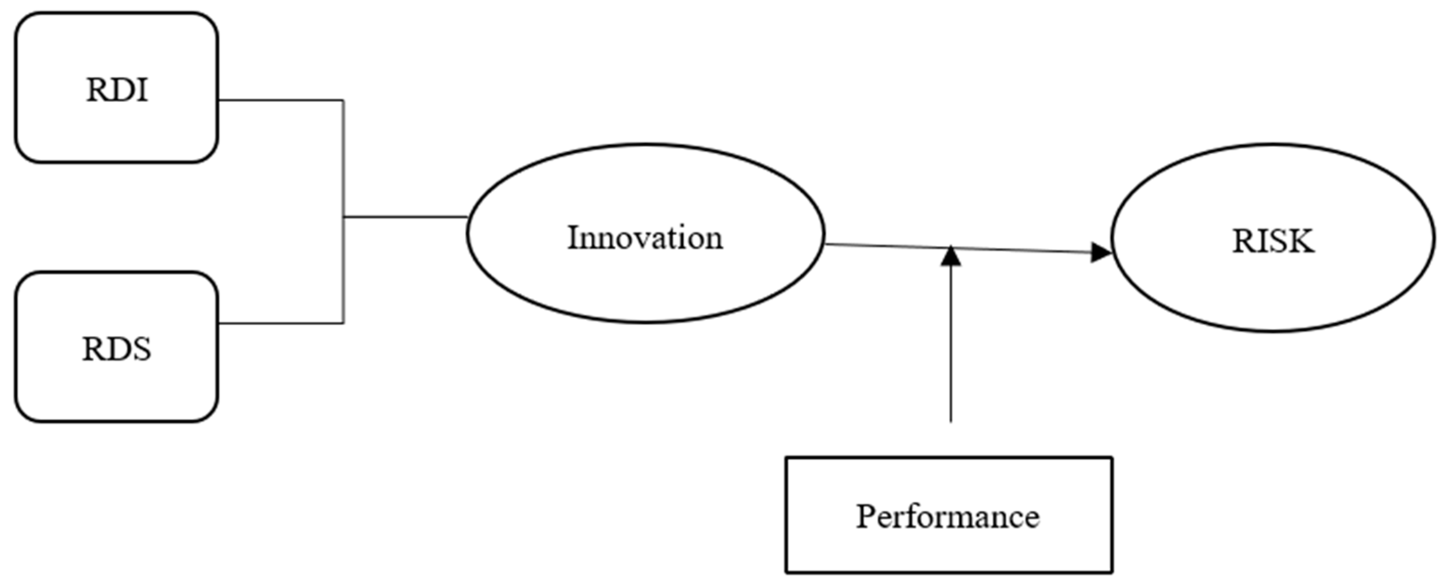 The Relationship between Innovation and Risk Taking: The Role of Firm ...