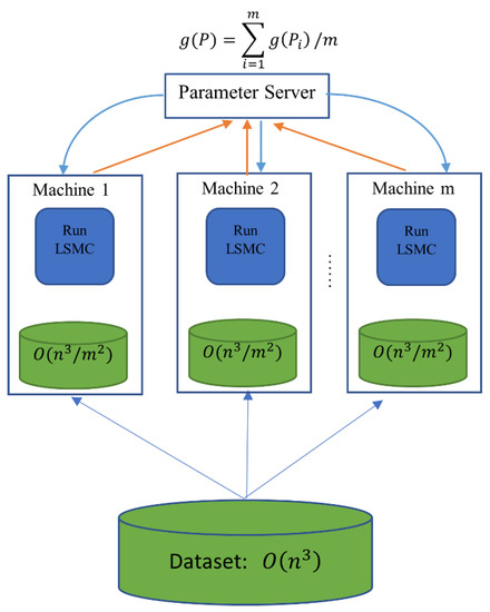 Distributed Least-Squares Monte Carlo for American Option Pricing
