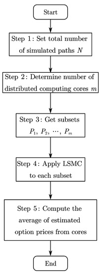 Distributed Least-Squares Monte Carlo for American Option Pricing