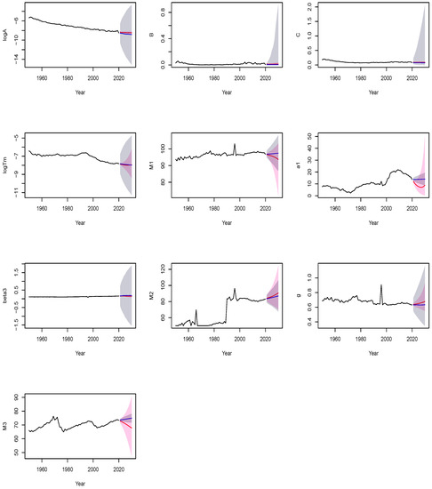 Markov-Switching Bayesian Vector Autoregression Model in Mortality ...