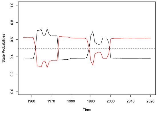 Markov-Switching Bayesian Vector Autoregression Model in Mortality ...