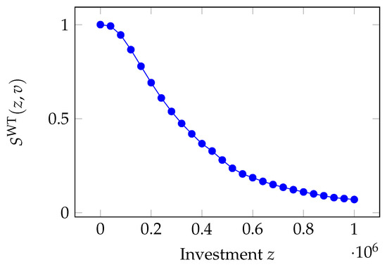 Risks | Free Full-Text | Optimal Cyber Security Investment in a Mixed ...