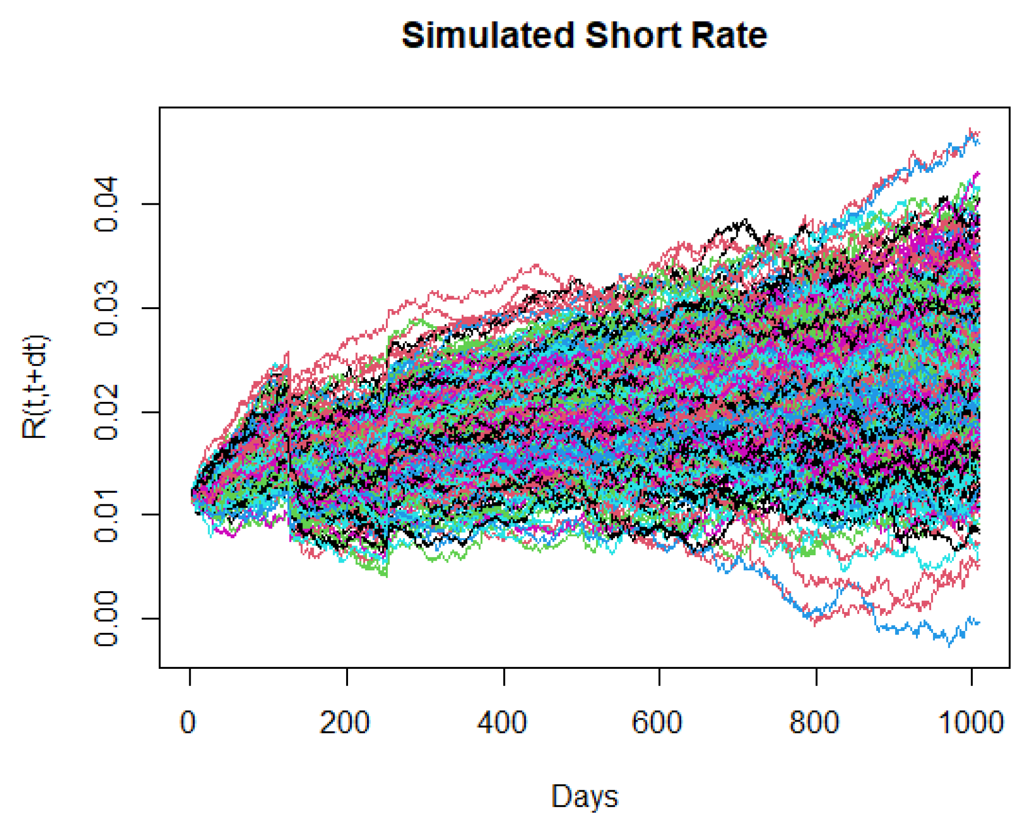 Pricing Pandemic Bonds under Hull–White & Stochastic Logistic Growth Model