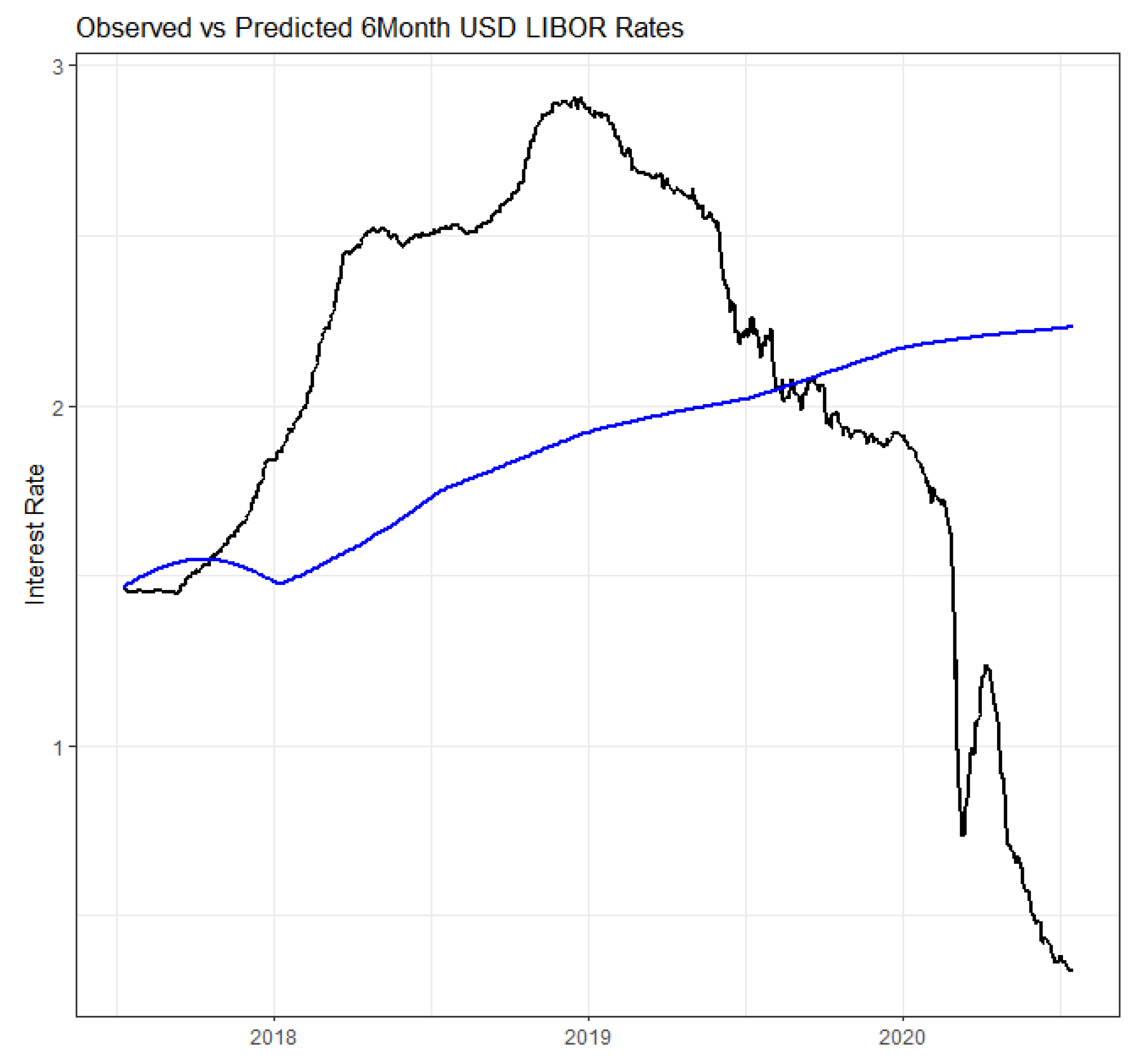 Pricing Pandemic Bonds under Hull–White & Stochastic Logistic Growth Model