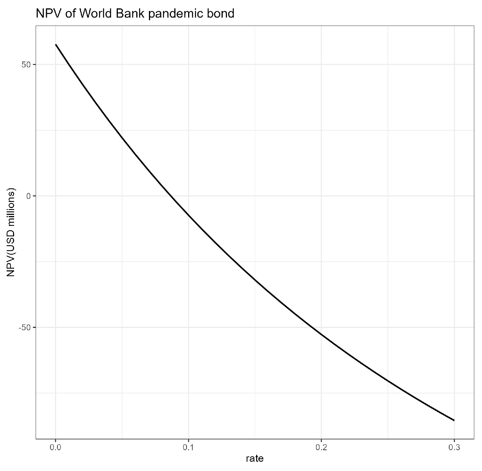 Pricing Pandemic Bonds under Hull–White & Stochastic Logistic Growth Model