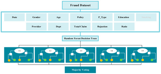 Fraud Detection in Healthcare Insurance Claims Using Machine Learning
