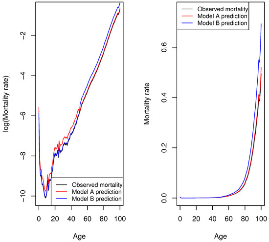 Should Selection of the Optimum Stochastic Mortality Model Be Based on ...
