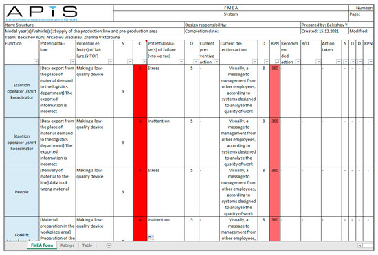 FMEA Model in Risk Analysis for the Implementation of AGV/AMR Robotic Technologies into the ...