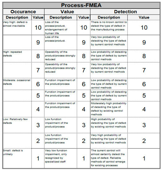 FMEA Model in Risk Analysis for the Implementation of AGV/AMR Robotic ...