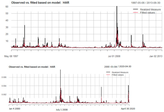 GARMA, HAR and Rules of Thumb for Modelling Realized Volatility