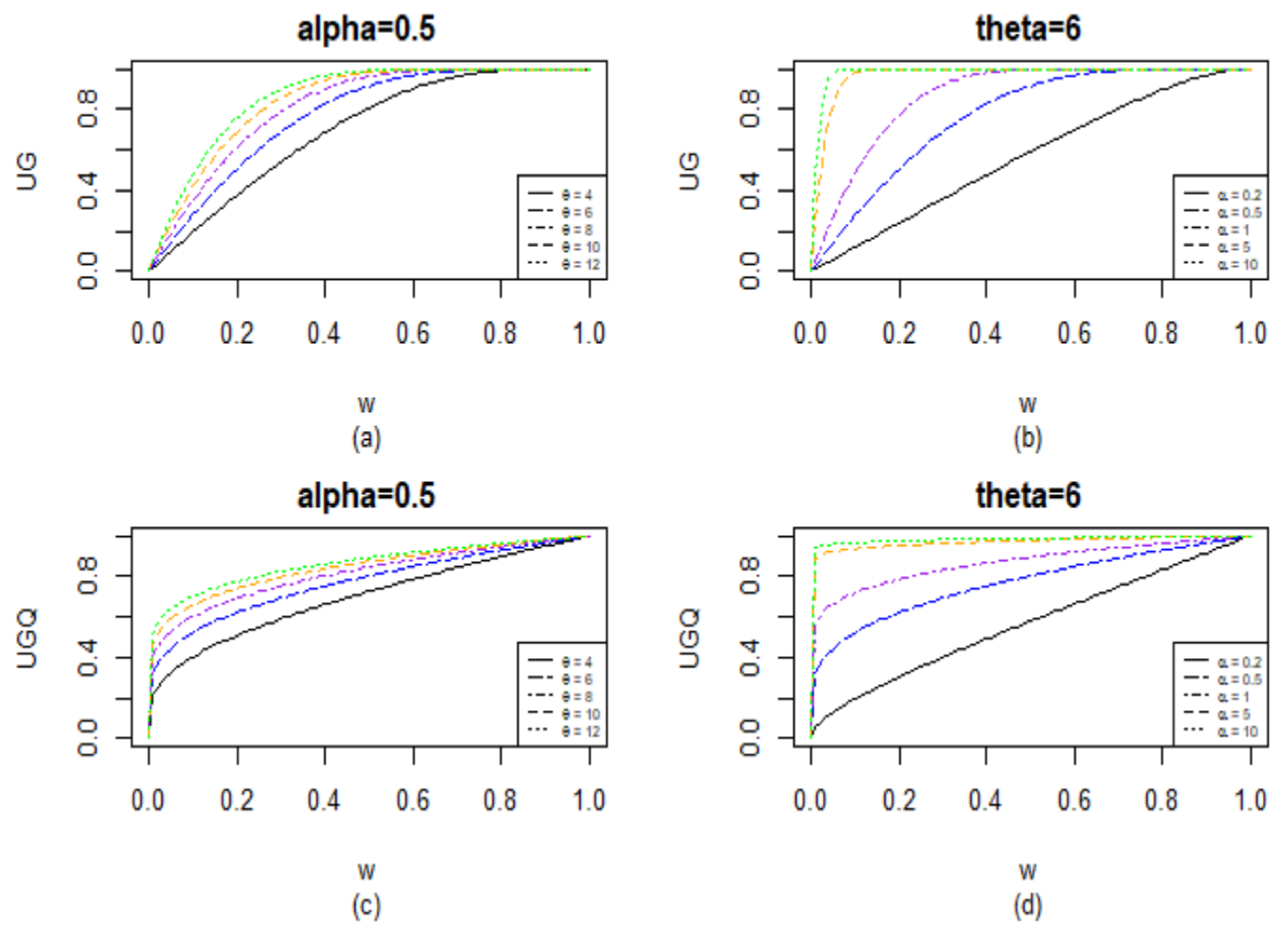 New Classes of Distortion Risk Measures and Their Estimation