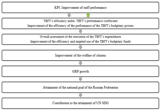 Risk-Based Assessment of the Performance of Territorial Bodies of the ...