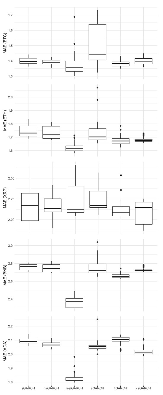 Performance of the Realized-GARCH Model against Other GARCH Types in ...