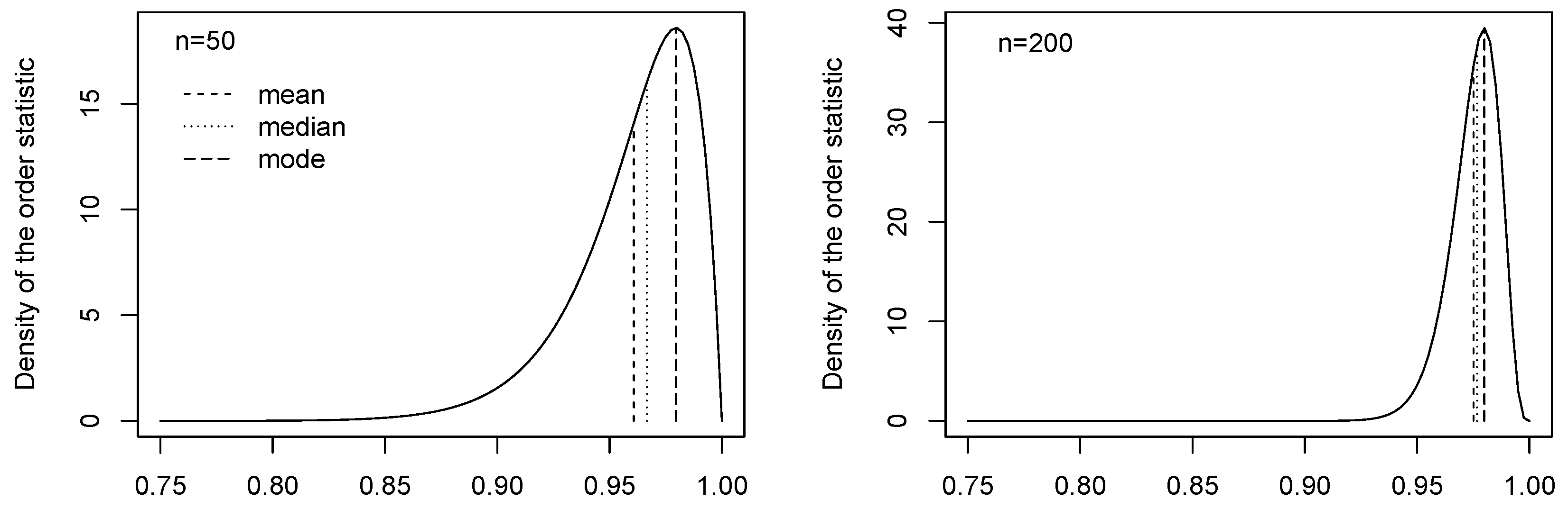 Maximum Pseudo-Likelihood Estimation of Copula Models and Moments of Order Statistics