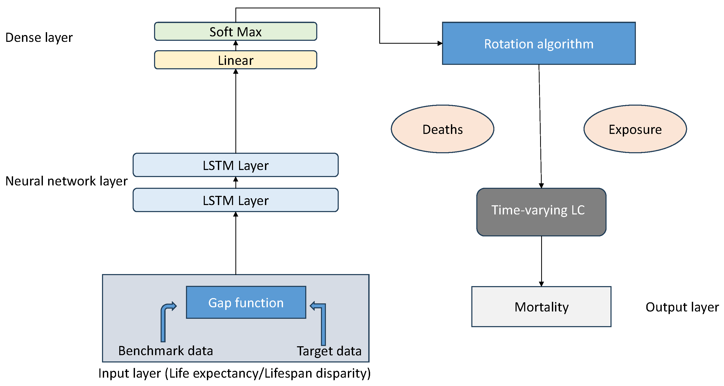 LSTM-Based Coherent Mortality Forecasting for Developing Countries