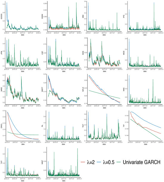 L1 Regularization for High-Dimensional Multivariate GARCH Models
