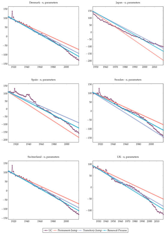 Risks | Free Full-Text | A Quantitative Comparison of Mortality Models ...
